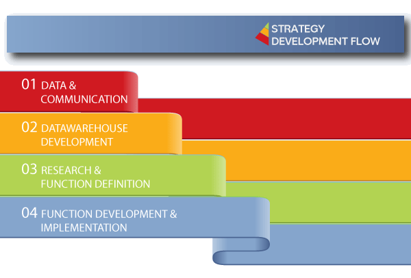 Business Strategy Development | Secundum